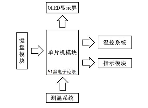 单片机pid算法温度控制器设计 含参数整定资料matlab作图 设计报告与源码 单片机diy制作