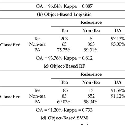 Error Matrix For Object Based Classification With Six Selected Download Table