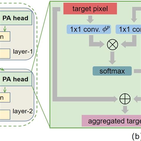 Pixel Level Feature Aggregation A The Multi Head And Multilayer Download Scientific Diagram