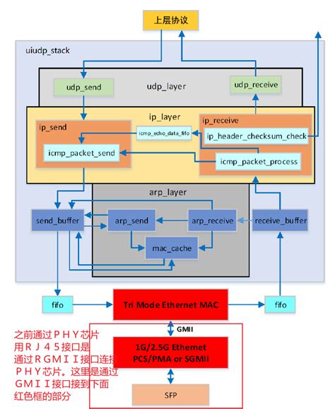 组会报告：fpga以太网相关