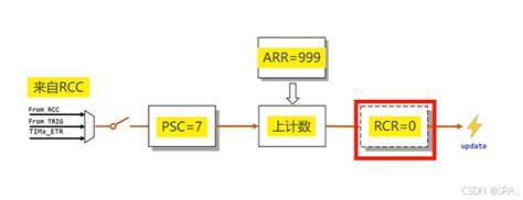 Stm32——hal库开发笔记22（定时器3—呼吸灯实验）（参考来源：b站铁头山羊）stm32hal库led呼吸灯 Csdn博客