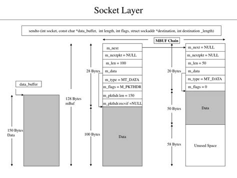 Ppt Linux Tcpip Stack Powerpoint Presentation Free Download Id3202834