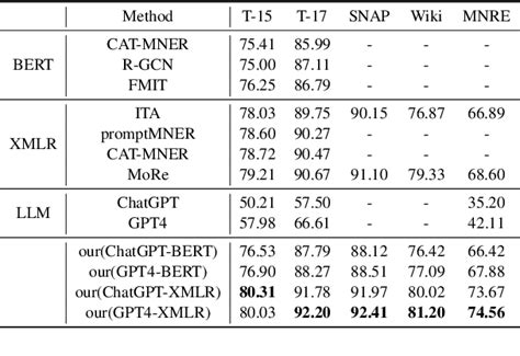 table 1 from chain of thought prompt distillation for multimodal named