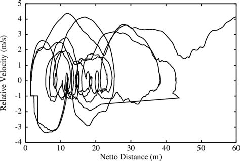 Figure 1 From Generalized Force Model Of Traffic Dynamics Semantic Scholar