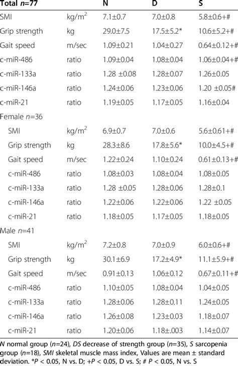 Effects Of Sex In Sarcopenic Parameters And C Mirnas Download