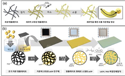 높은 이온전도성 유연성 지닌 산화물 기반 전고체 배터리 개발 한밭fm뉴스 한밭에프엠뉴스