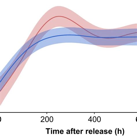 Effect Of The Interaction Between Time After Release Hours And The