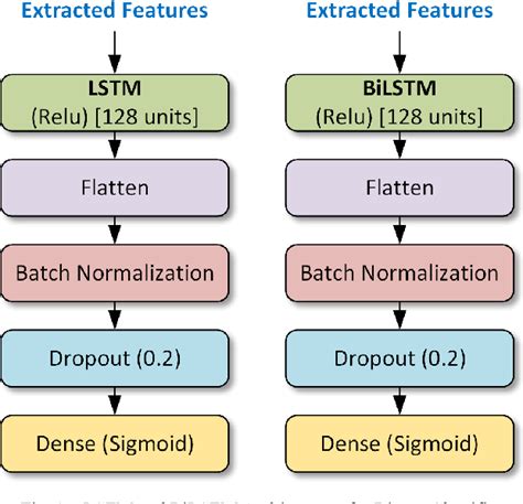 Figure 2 From Accurate Eeg Based Emotion Recognition Using Lstm And