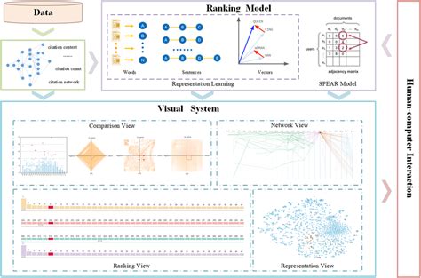 The Pipeline For The Visual Analysis Of Citation Context Based Article Download Scientific
