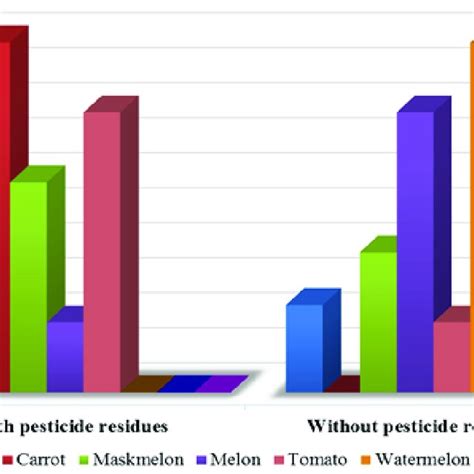 Pdf Pesticide Residues Analysis In Iranian Fruits And Vegetables By