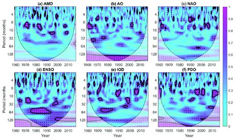 Wavelet Coherence Between Monthly Precipitation Over Northern Pakistan Download Scientific
