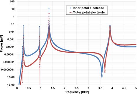 Outcome Of The Workbench Harmonic Simulation Displayed Up To 5 KHz Download Scientific