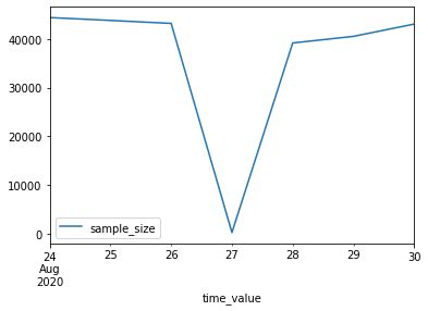 Drop In Fb Survey Sample Size On August Issue Cmu Delphi Covidcast Indicators