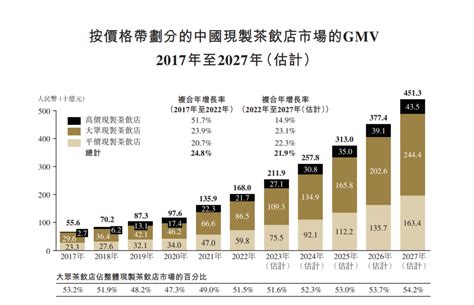 【分析】蜜雪冰城、古茗齊申上市 揭內地飲品店「愈下沉愈賺錢」？