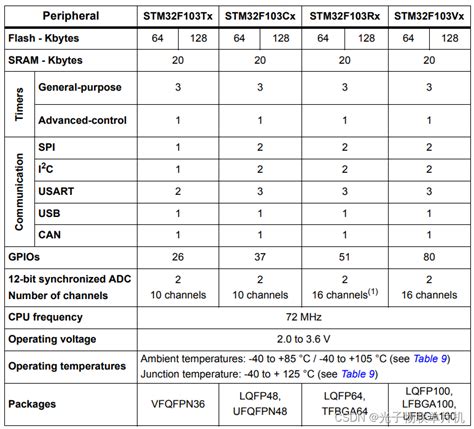 零基础stm32单片机编程入门一初识stm32单片机 Csdn博客