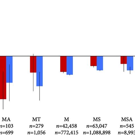 A1c Responses To Oral Glucose Lowering Drugs Among People With