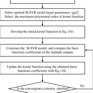 Flowchart Of The Iteration Algorithm For Developing Multi Output Sparse