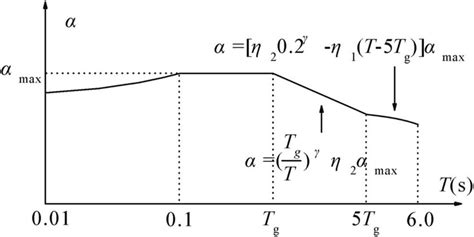 the normalized response spectrum s form in log log coordinate frame