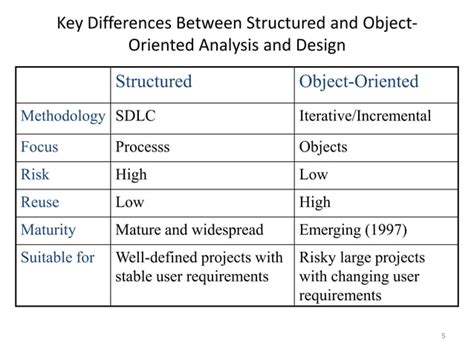 Structured Vs Object Oriented Analysis And Design