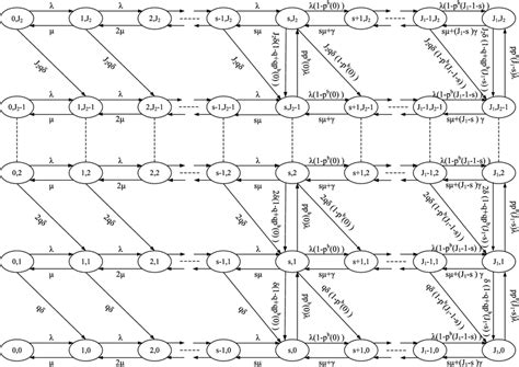 State Transition Diagram Of The Markov Chain Download Scientific Diagram
