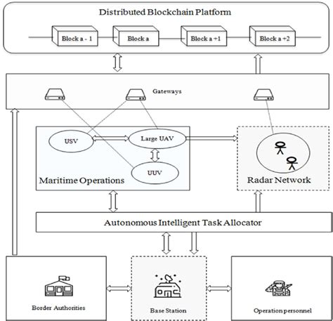 Blockchain Based Platform For Beach Border Identification Download