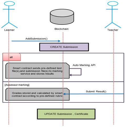 Applied Sciences Free Full Text Implementation Of A Blockchain