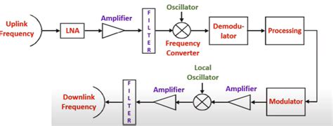 What Are Satellite Transponders Satnow