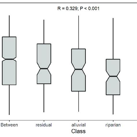 Analysis Of Similarity Anosim Plot To Test For Dissimilarity In Download Scientific Diagram