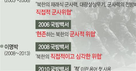북한 정권·북한군은 우리의 적국방부 주적 둘러싼 공방에 입장 표명