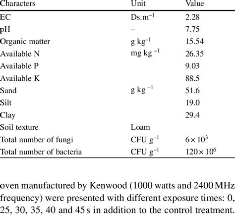 Physical Chemical And Biological Characteristics Of The Soil