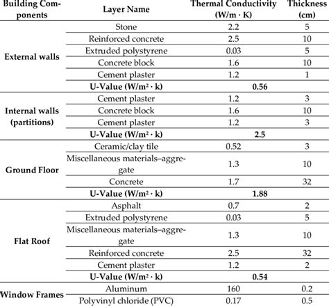 Building Materials Thermal Conductivity And Their Thicknesses