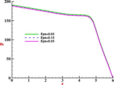 Figure 5 From Numerical Investigation On The Conical Flow Of Viscoelastic Fluids Semantic Scholar
