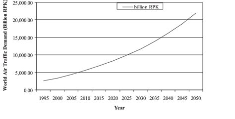 World Air Traffic Demand Scenario To 2050 Revenue Passenger Kilometres