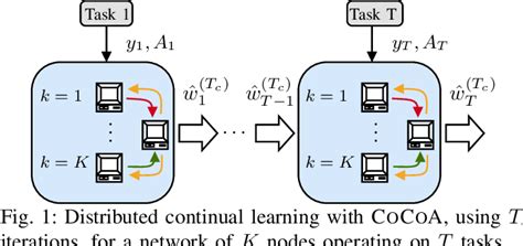 Figure 1 From Distributed Continual Learning With Cocoa In High Dimensional Linear Regression