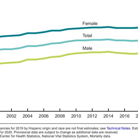 Life Expectancy At Birth By Sex United States 2000 2020 Download