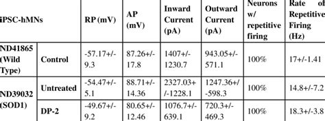 Analysis Of The Major Electrophysiological Parameters Indicated No