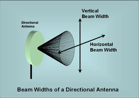 Vertical Beam Width Omni Antenna The Best Picture Of Beam