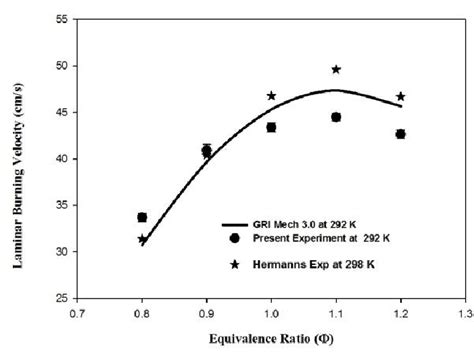Unstrechted Laminar Burning Velocity Versus Equivalence Ratio At