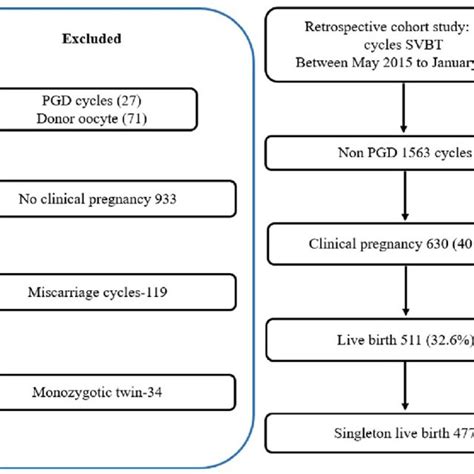 Flowchart Of Study Design Process Of Data Selection For Analysis Of Download Scientific