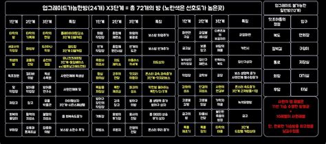 패스 오브 엑자일 인벤 뉴비가 적는 액트 클리어 후 팁모음 맵핑 사원 미궁 세팅 아이템옵션 등 패스 오브 엑자일 인벤 팁과 노하우 게시판
