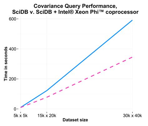 Overall Performance Of Scidb And Scidb Intel R Xeon Phi Tm