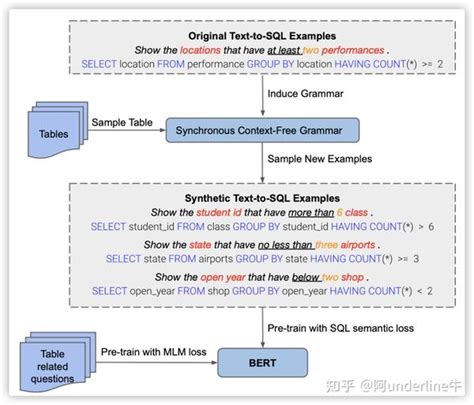 2021你还在手写sql吗？万字综述text To Sql技术 知乎