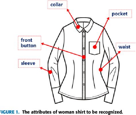 Figure 1 From Clothing Attribute Recognition Based On RCNN Framework