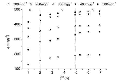 Three Typical Stages Of The Intraparticle Diffusion Model For The Bac2