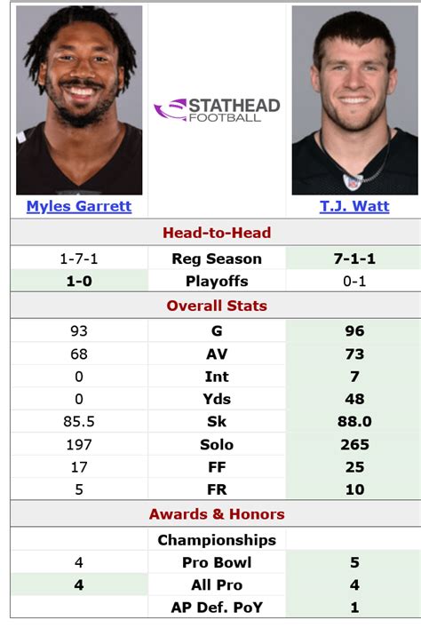 Myles Garrett Vs Tj Watt Stats 2025 Walter R Kerry