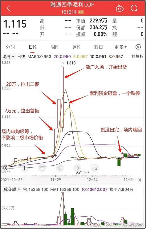 证监会昨天公布了一个通告：一个叫张明的小散户，用几十万资金坐庄，两年时间赚了154万，涉嫌操纵市场，被抓了。我印象里的庄 雪球