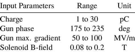 Input Parameter Range Used To Generate Training Data Download