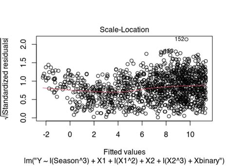 Multiple Regression Linearity Assumption Violated Can I Still Draw
