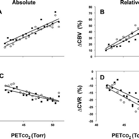 Sample Plots Of Absolute And Normalized Cerebrovascular Reactivity