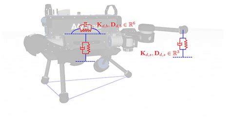 Figure 2 From An Optimization Based Locomotion Controller For Quadruped